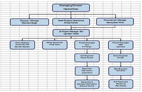 Project Organogram Abr Infrasolutions Private Limited