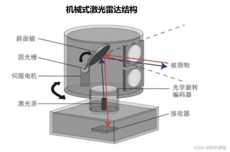 深入浅出讲解自动驾驶 激光雷达原理和结构简介 激光雷达的结构 csdn csdn博客