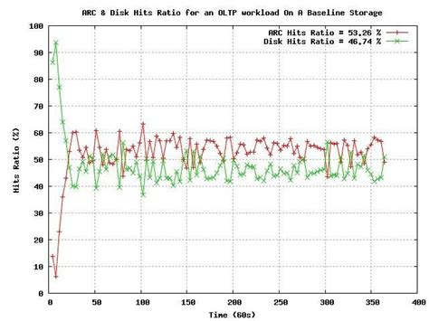 Baseline Hits Ratio Oltp Workload Download Scientific Diagram