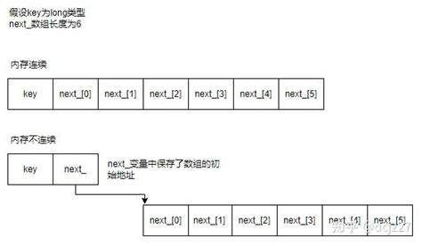 Cc结构体尾部长度为0或1的数组 知乎 Cc结构体尾部长度为0或1的数组 知乎