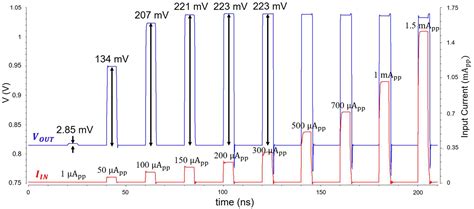 A Cmos Inverter Based Active Feedback Transimpedance Amplifier