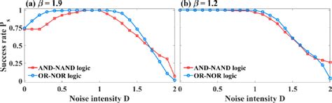 a success rate p s versus noise intensity d in the noise induced qlsr