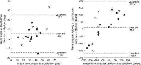 Comparing Trunk Kinematics Computed By Optical Marker Based Motion Capture System And Inertial