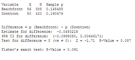 How To Run A Two Proportions Test In Minitab Glss