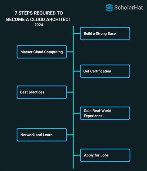 Cloud Architect Roadmap How To Become A Azure Cloud Architect Architect Career Clouds How