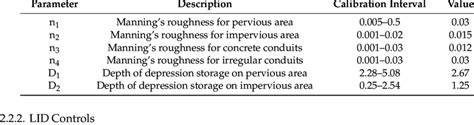 calibrated parameters of the storm water management model swmm model