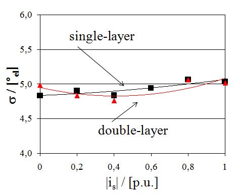 Standard deviation σ of the calculated angular rotor position error Download Scientific Diagram