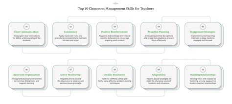 Top 10 Classroom Management Skills And Strategies For Teachers