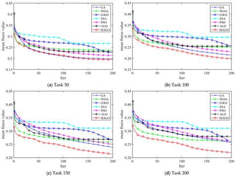 Fog Computing Task Scheduling Of Smart Community Based On Hybrid Ant Lion Optimizer
