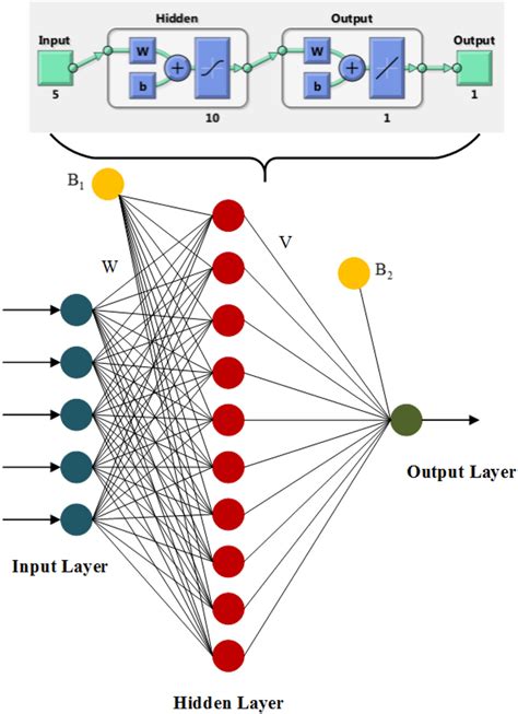 illustrates the proposed pso nn classification network with a fixed