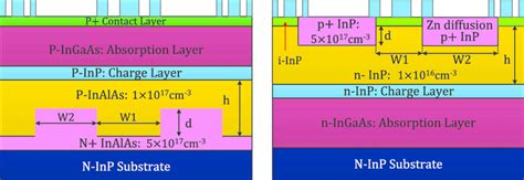 Structure Parameters Of 3 D Apds A Ingaasinalas B Inpingaas