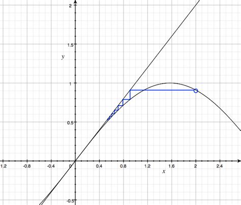 Some Examples Of A Fixed Point Iteration A Mathematicians Miscellany