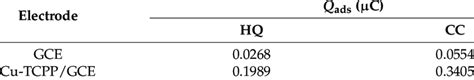 Comparison Of Q Ads For Hq And Cc On The Gce And Cu Tcpp Gce Download Scientific Diagram