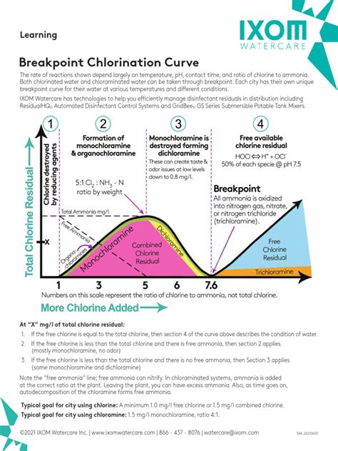 Learning The Breakpoint Chlorination Curve 544 20210603 Pdf