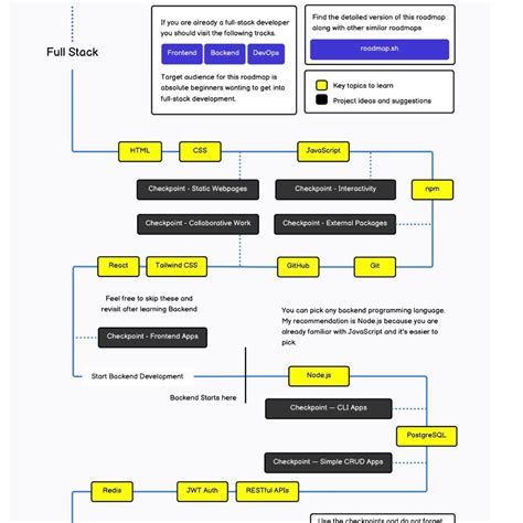 fullstackdeveloper webdevelopment codingforbeginners
