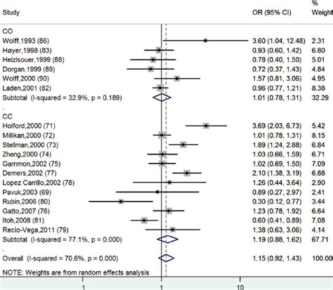 summary odds ratios of breast cancer for highest versus lowest quantile