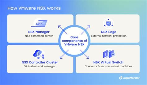 What Is Vmware Nsx Logicmonitor