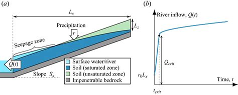 On The Development And Analysis Of Coupled Surfacesubsurface Models Of