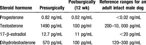 Sex Steroid Hormone Values Pre And Postsurgically Download Table