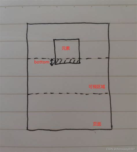Js如何判断一个元素在可视区域内js判断元素是否在可视区域 Csdn博客
