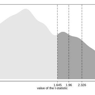 Probability Density Function Of The T Statistics In The Region 0 T Ij 3 Download