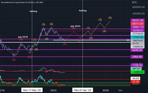 Bitcoin Prediction By Luciana For BNC BLX By Luciana17 TradingView