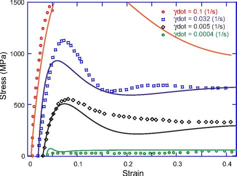 Comparison Between Theoretical Predictions And Experimental Data From
