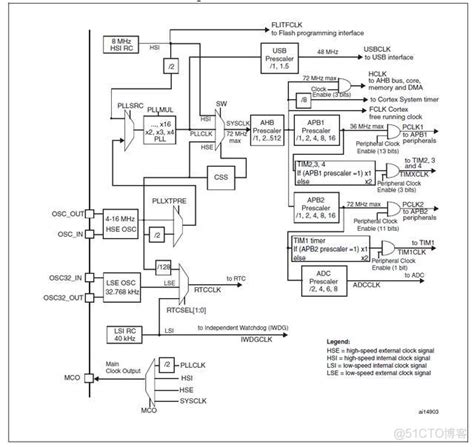 stm32常见软件架构设计 stm32内部架构 jiecho的技术博客 51cto博客
