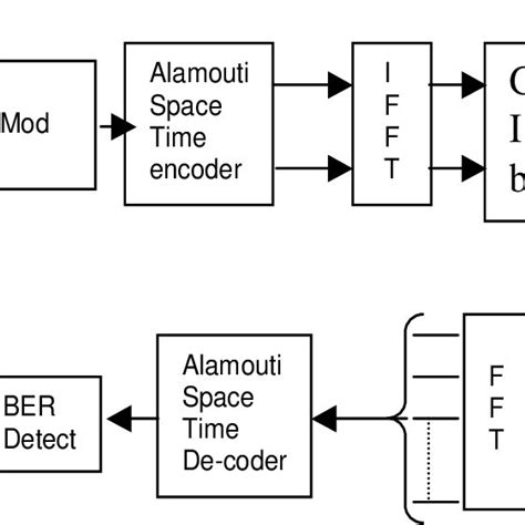 1 Detailed Block Diagram Of Stbc Mimo Ofdm System Download Scientific Diagram