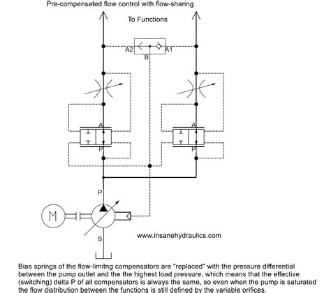 Compensator Example Pre Compensated Flow Control With Flow Sharing