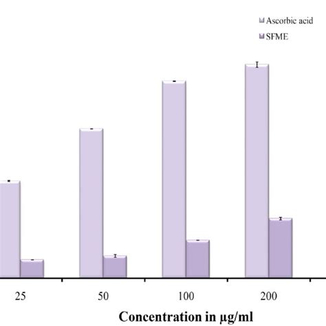 Ferric Reducing Antioxidant Power Frap Assay Of Smacranthum Methanol Download Scientific