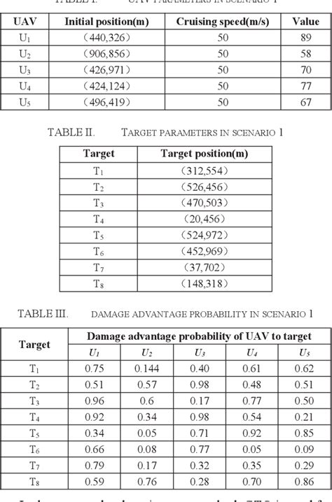 Table Ii From Uav Swarm Task Assignment Method Based On Artificial Gorilla Troops Optimizer