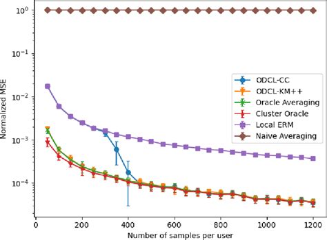 Table 1 From A One Shot Framework For Distributed Clustered Learning In Heterogeneous