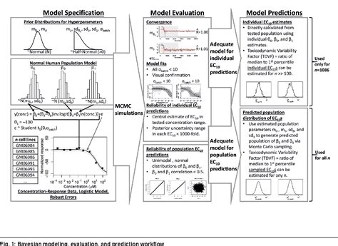 Figure 1 From A Tiered Bayesian Approach To Estimating Of Population
