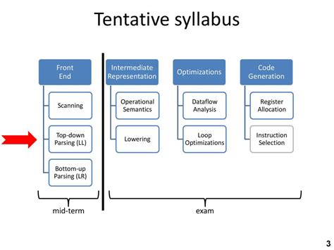 Fall Compiler Principles Lecture 2 Ll Parsing Ppt Download