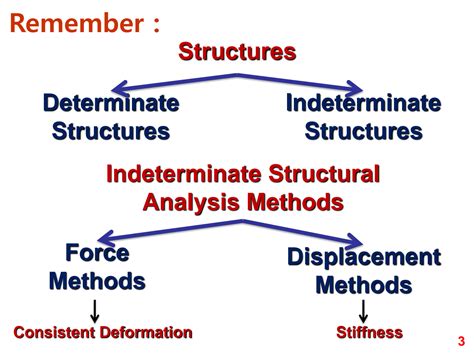 solution stiffness analysis of trusses using direct stiffness method