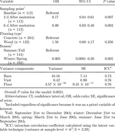 logistic regression model of variables associated with the presence of