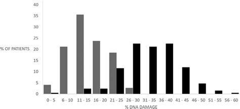 Average Comet Score Comparison Of 76 Fertile Men And 217 Men Whose