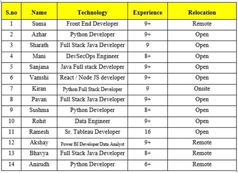 Thakur Tushar Singh On Linkedin C2c Job C2h C2cjobs Hotlist C2crequirements