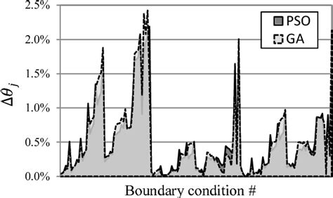 Figure 14 From Hybridizing Nature Inspired Algorithms To Derive