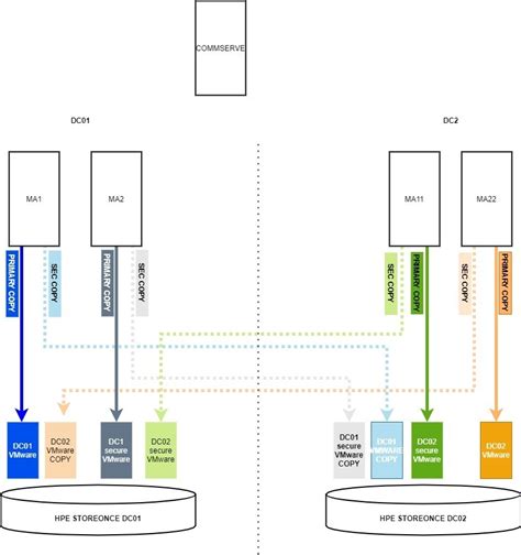 commvault hpe store catalyst config and storage policies community