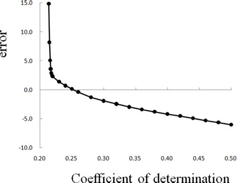 The Line Graph Of Segmentation Errors Corresponding To Different Download High Quality