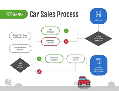 Car Sales Process Flowchart Template Venngage Flow Chart Sales Process Flow Chart Template