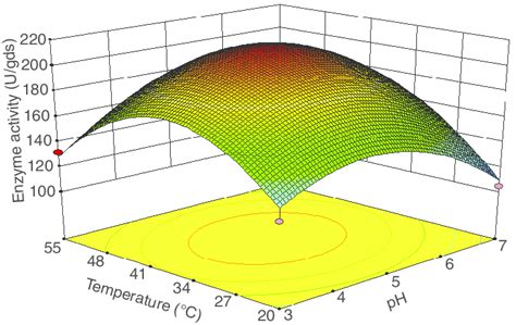 B 3d Contour Plot Of Ph And Temperature °c Combination For