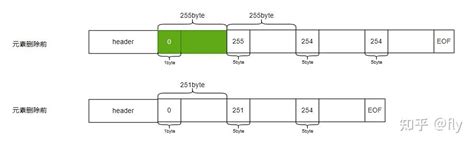 Redis数据结构之ziplist