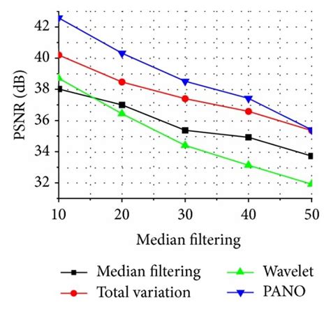 denoising performance for salt and pepper noise a b and c are