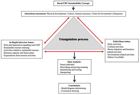 Components Of Research Workflow Source Researcher 2020 Download Scientific Diagram