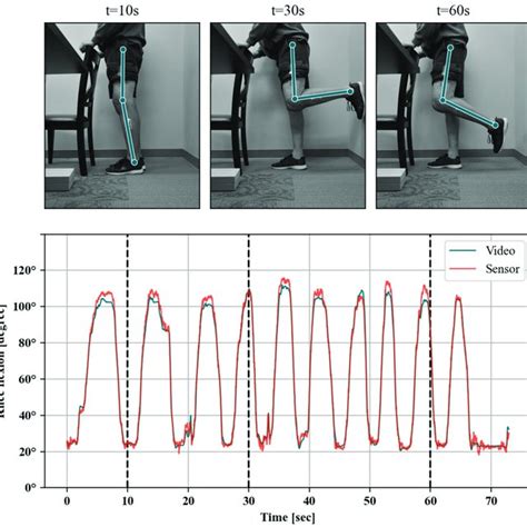 Pdf Accuracy Of Measuring Knee Flexion After Tka Through Wearable Imu Sensors