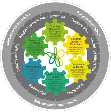 The Australian Prevention Partnership Centre Model Download Scientific Diagram