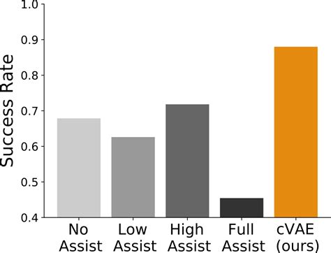 controlling assistive robots with learned latent actions sail blog
